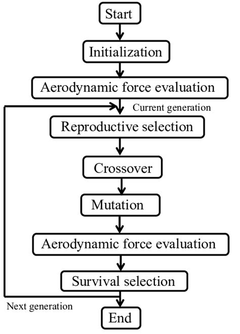 Flowchart Of Optimization Download Scientific Diagram