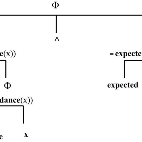 The Combinatorial Organization Of The Conceptual Functions For 40 Download Scientific Diagram