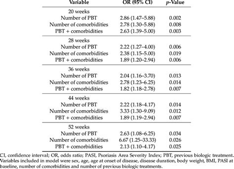 Univariate Logistic Regression Analysis Of Variables Associated With