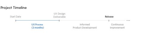 The Ux Timeline How Design Impacts Your Delivery Date
