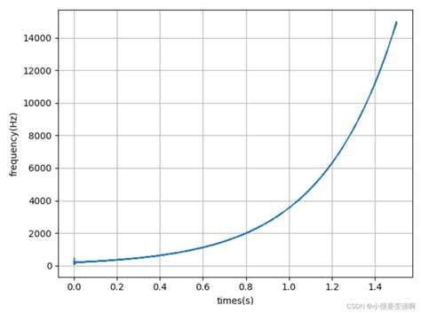 用于扬声器测量的激励信号的python实现对数扫频信号 Csdn博客 用于扬声器测量的激励信号的python实现对数扫频信号 Csdn博客