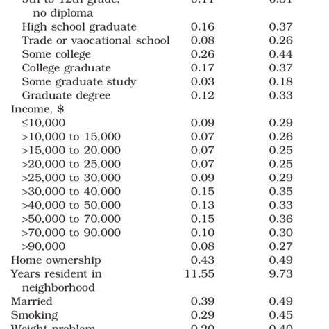 Descriptive Statistics For Individual Level Variables Download Table