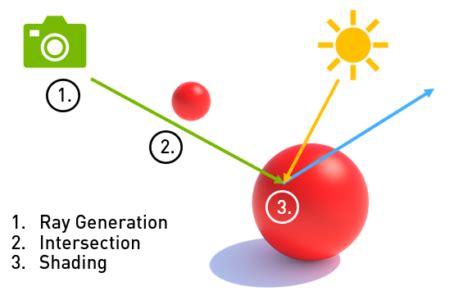 Best Practices Using NVIDIA RTX Ray Tracing Updated NVIDIA Technical Blog