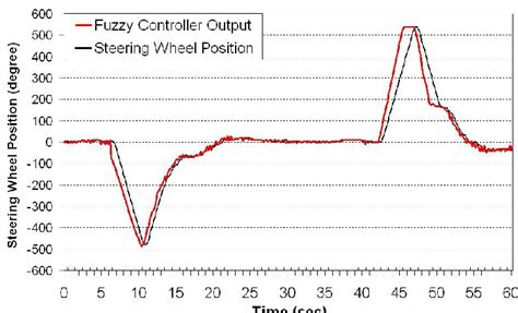 Experimental Results Of The Output Of The Fuzzy Controller And The Pid Download Scientific