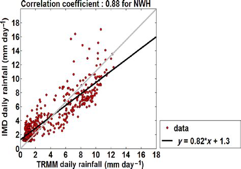 Correlation Between Imd Derived Average Daily Rainfall Data