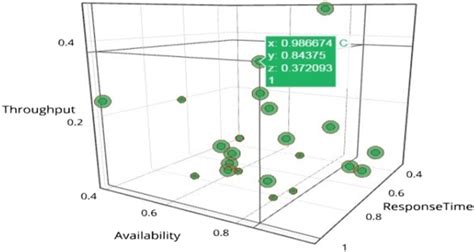 Figure 1 From A Classification Based Web Service Selection Approach Semantic Scholar