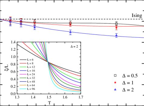 Main Panel Finite Size Scaling Of The Correlationlength Ratios At