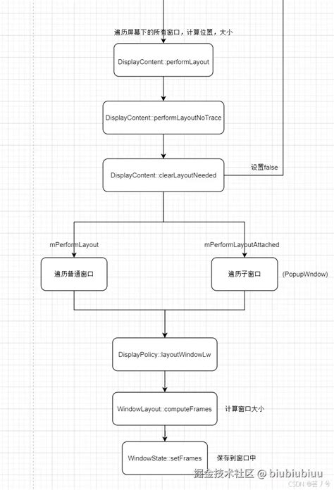 android framework（五）wms 窗口显示流程——窗口布局与计算 surfacesyncgroup csdn博客