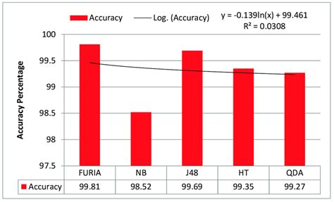 Accuracy Analysis Through Each Employed Model Download Scientific Diagram