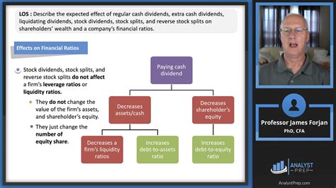 Effect Of Share Repurchase On Book Value Cfa Level Ii
