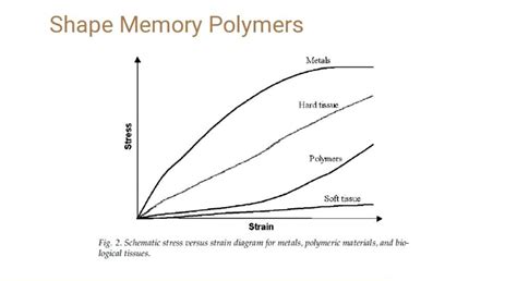 [solved] Kindly Explain This Graph Shape Memory Polymers