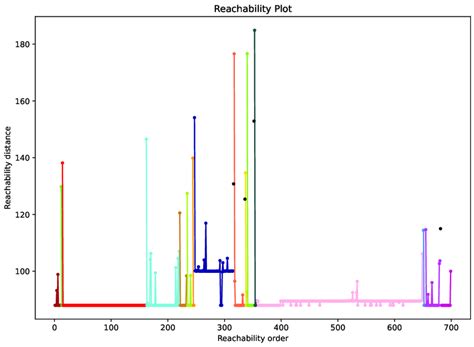 Reachability Plot For Data Collected At The City Square Piazza
