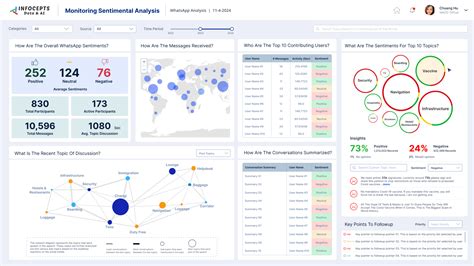 Traveller Sentiment Analytics Visual Analytics
