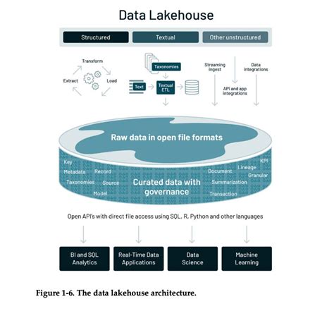 Datalakehouse Databricks Dataarchitecture Kelly Liu
