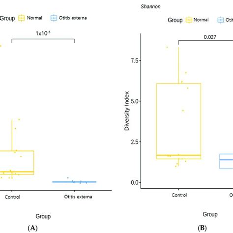 Box Plot Of The Asv Based Analysis A And Shannon Index Values B For Download Scientific