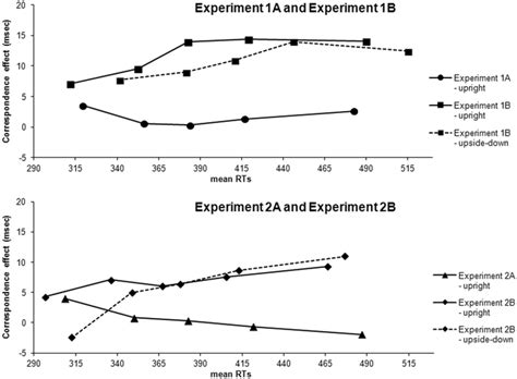 Distribution Analyses Of Rts The Size Of The Correspondence Effect In
