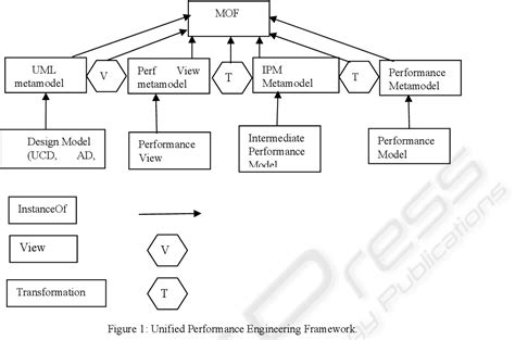 Figure 1 From Transformation Of Uml Design Model Into Performance Model A Model Driven