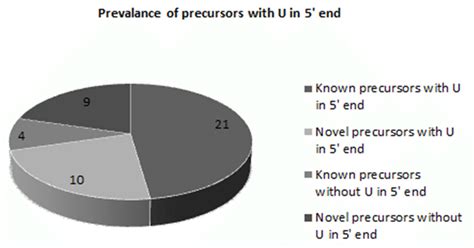 Secondary Structure Of Pre‐mirnas The Selected Pre‐mirnas Were Mapped