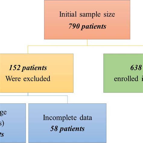 flowchart of patient selection showing inclusion and exclusion criteria