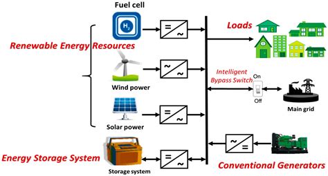 Clean Technol Free Full Text Isolation Microgrid Design For Remote Areas With The