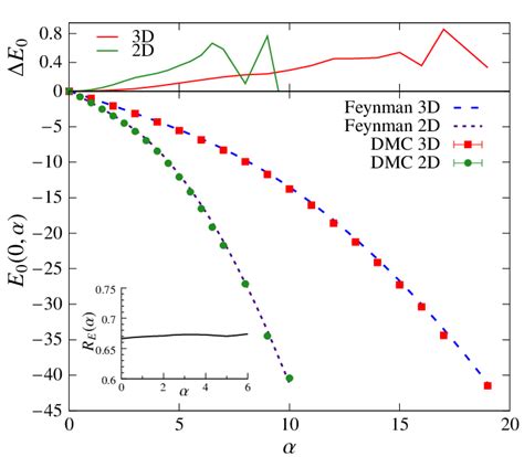 Polaron Energy E 0 0 α As A Function Of The Coupling Constant α The