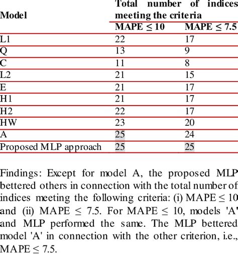 Model Comparison Using Different Forecast Mape Criteria Download