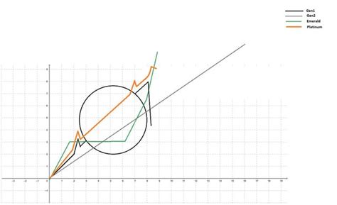 Ive Played Gen 1 4 With The Same Kind Of Pokemon And Here Is What I