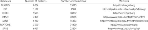 information for the seven public ppi databases download table