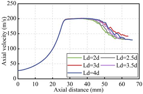 Numerical Simulation Of Flow Field Of Submerged Angular Cavitation Nozzle