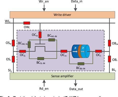 Figure 6 From Defect And Fault Modeling Framework For Stt Mram Testing