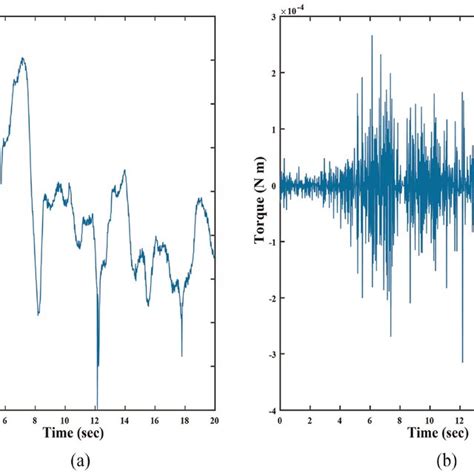 The Estimated Subtalar Joint Torque Profiles For Subject 1 A θ