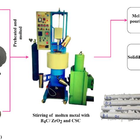 Experimental Procedure Using Stir Casting Method Download Scientific Diagram