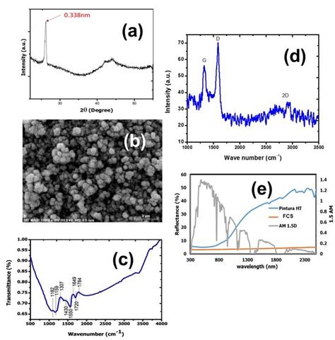 Characterization A Drx B Sem C Ftir D Raman And E Uv Vis Nir
