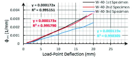 Curvature Deflection Diagram Calculated By The Strain Distribution Download Scientific Diagram