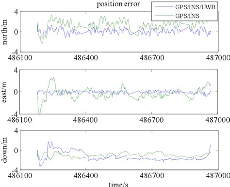 figure 10 from a tightly coupled gps ins uwb cooperative positioning