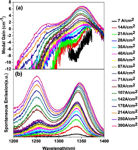 A Modal Gain And B Spontaneous Emission Spectra Obtained By
