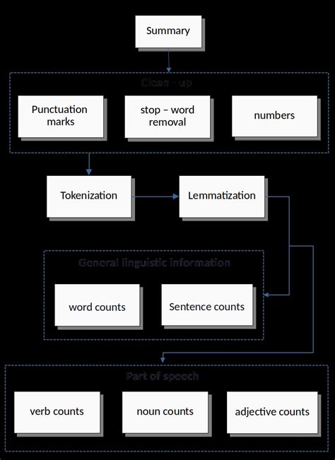 Data Workflow For The First Group Of Variables For Feature Engineering