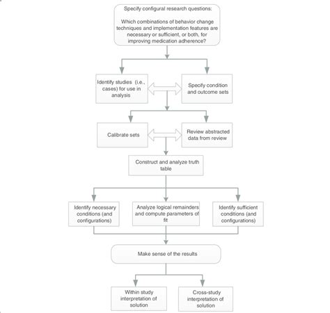 Qualitative Comparative Analysis Justifying A
