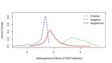 Distributions Of Heterogeneous Oer Effects From Nonparametric Model 3 Download Scientific Diagram