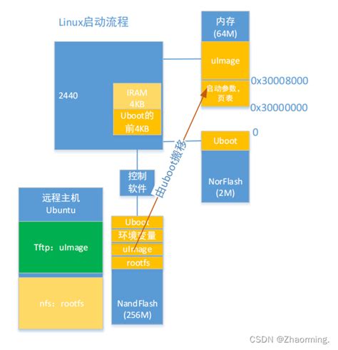 linux内核 csdn博客
