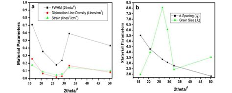 Material Parameters A Fwhm Dislocation Line Density Strain B