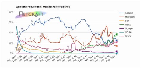 nginx vs apache scalahosting blog