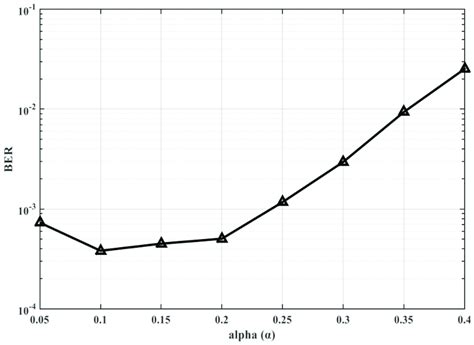 bit error rate ber performance of proposed signal detection scheme