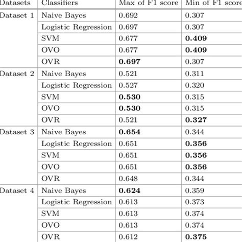 The Results Of Original Dataset Without Any Processes Download Scientific Diagram