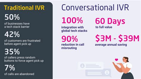 How Ai Ivr Is Revolutionizing Customer Service