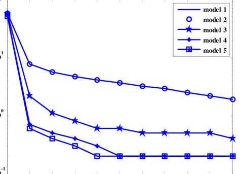 Bandwidth Vs Distance 3db Bandwidth Definition Download Scientific