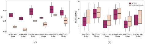 Remote Sensing Free Full Text Evaluation Of Modis Landsat 8 And Sentinel 2 Data For