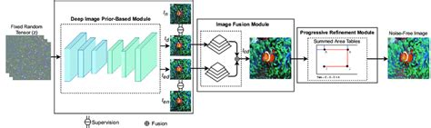 flowchart of the proposed denoising method i n is a noisy image i en