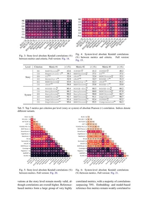 Of Human Criteria And Automatic Metrics A Benchmark Of The Evaluation Of Story Generation Deepai