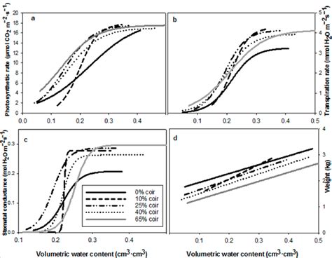 The Relationship Between Plant Photosynthetic Rate A Transpiration
